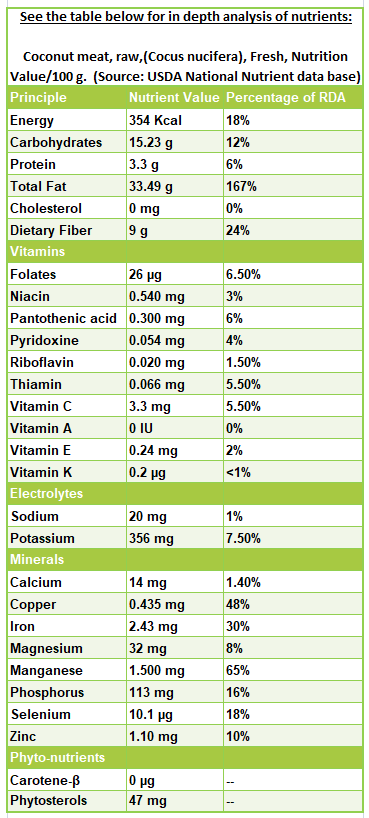 Coconut nutrition facts